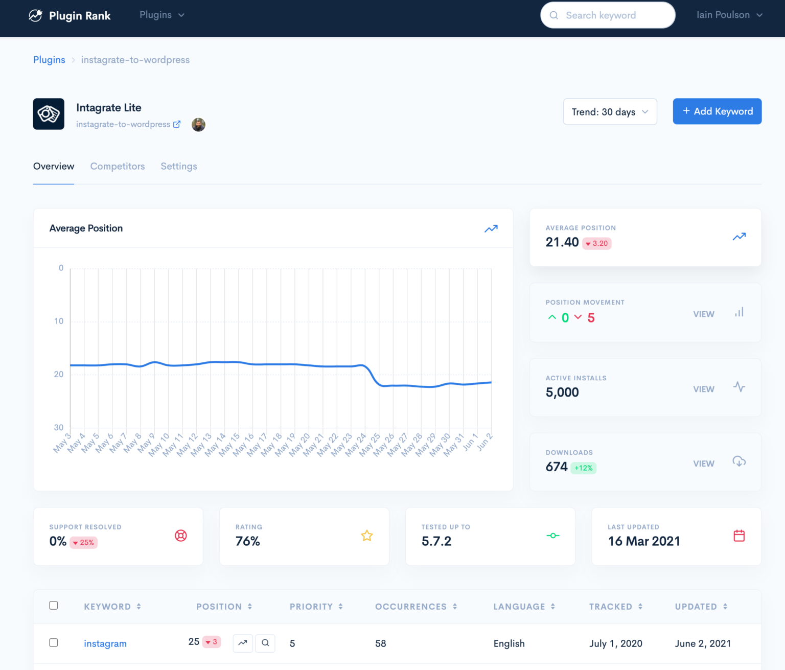 Plugin Rank - From Lockdown Side Project to My First Exit via @polevaultweb